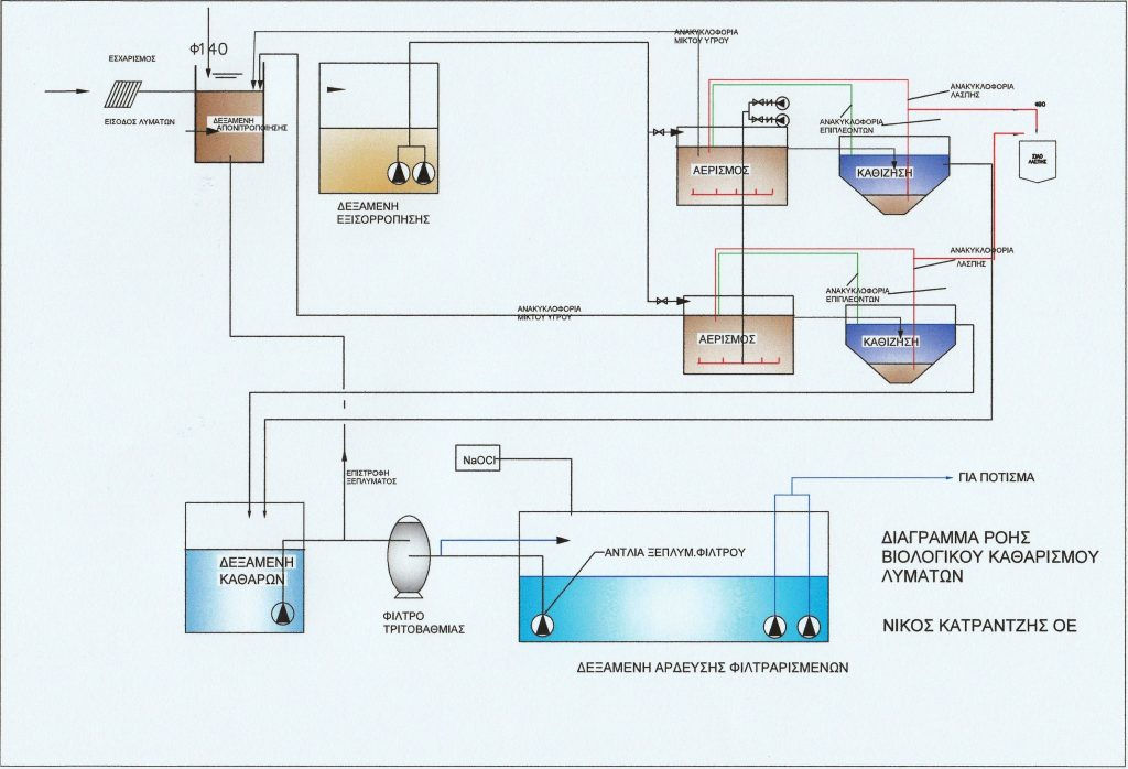 Βιολογικοί Καθαρισμοί Λυμάτων & Αποβλήτων | Κατασκευή Πισίνας